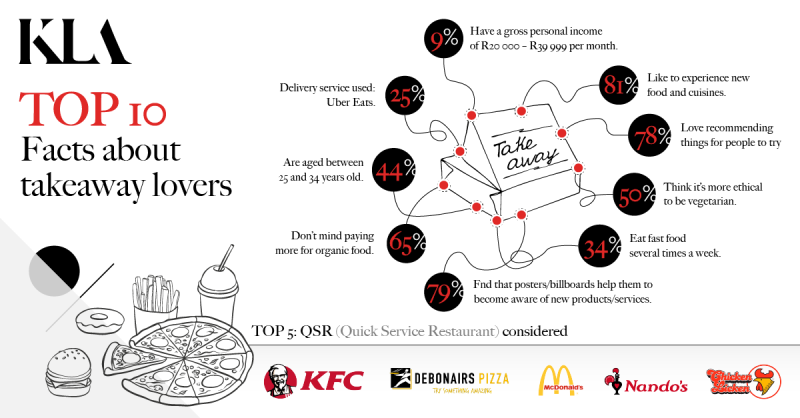 TOP 10 Facts about Fast Food Lovers