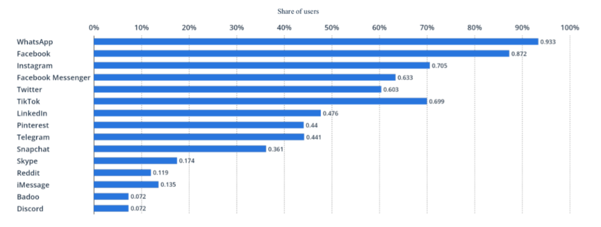 Use of Social Media in South Africa: Statistics and Trends